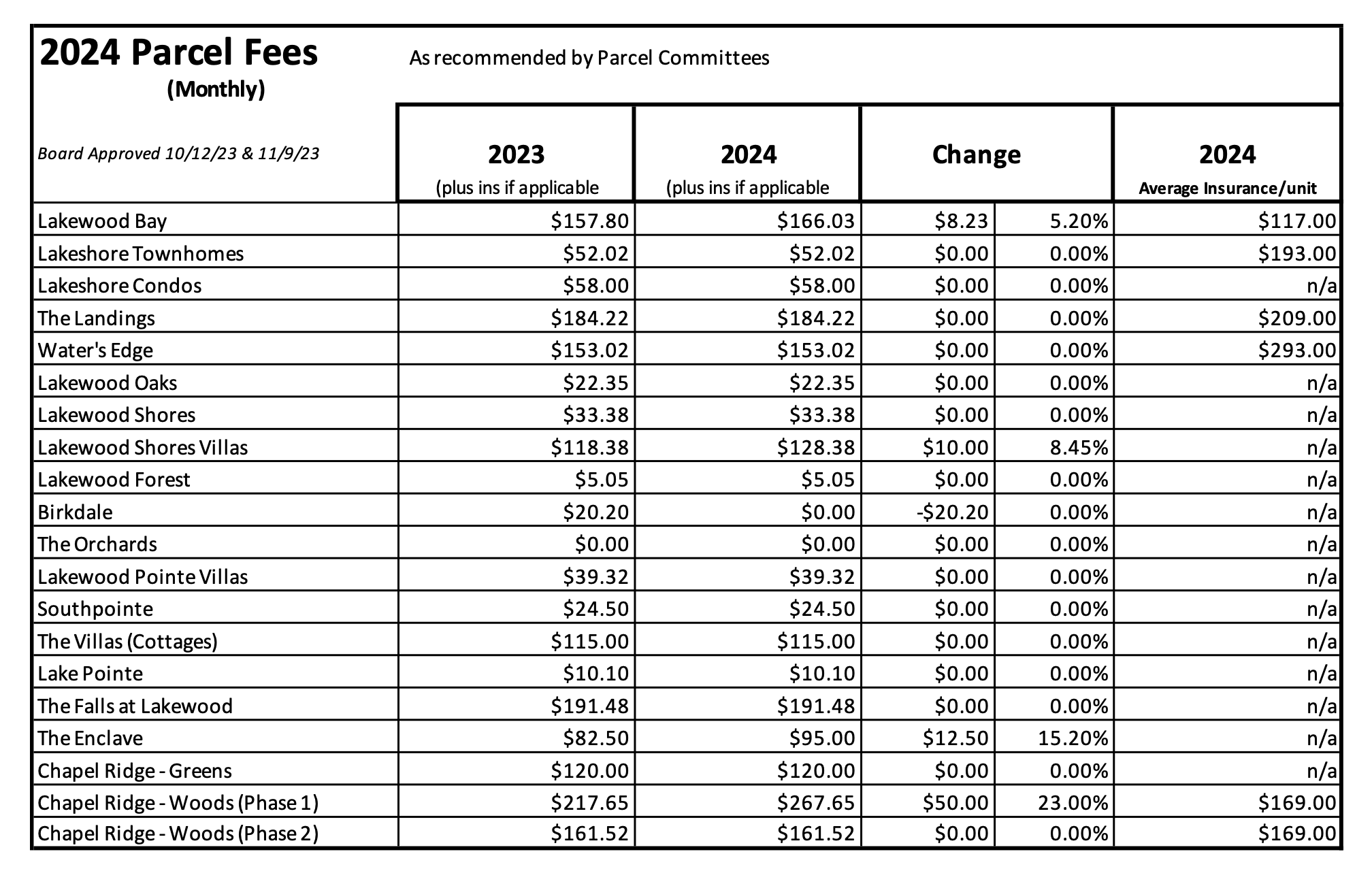 Parcels - LPOA - Lakewood Property Owners Association